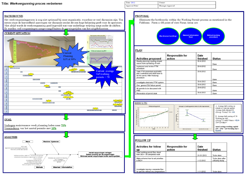 A3 methode | Lean Six Sigma Partners